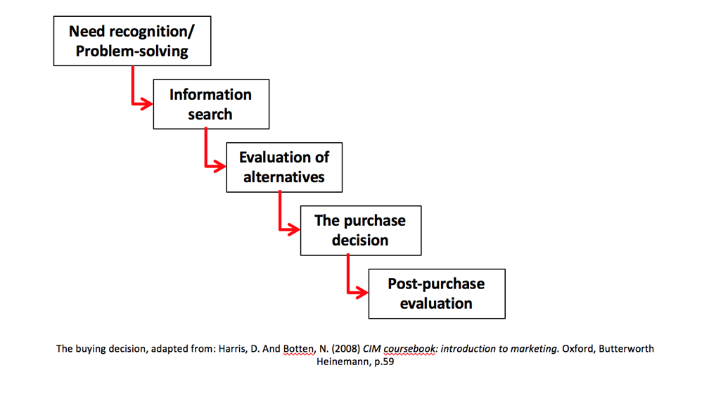 Behaviour and Psychographics – Consumer Behaviour